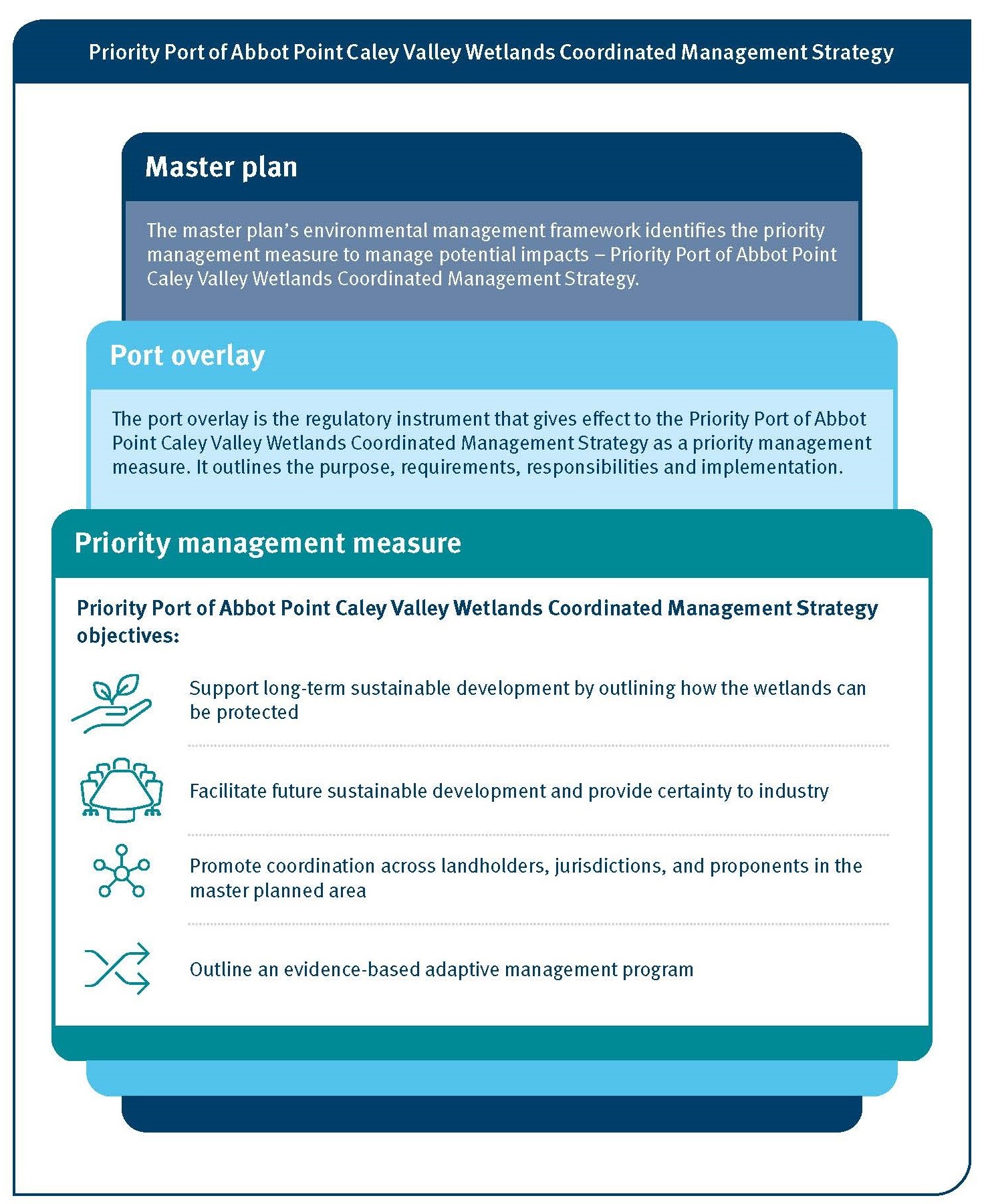 Priority management measures | Port of Abbot Point | TMR Projects